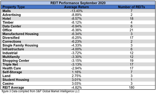 The State of REITs: October 2020 Edition | 2nd Market Capital Advisory Corp