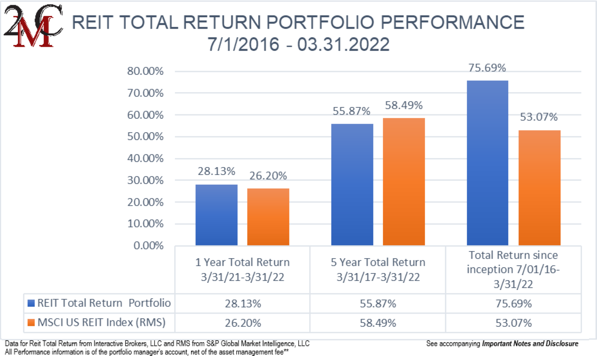 REIT Total Return Investment Portfolio | 2nd Market Capital Advisory Corp