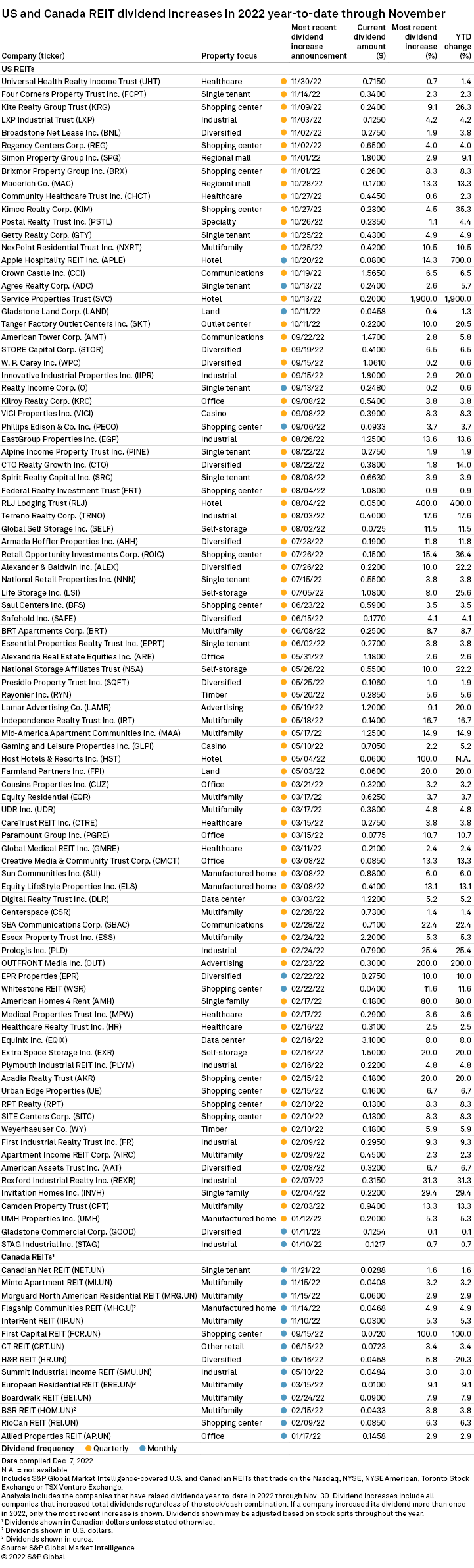 The State of REITs: December 2022 Edition - 2nd Market Capital Advisory Corp