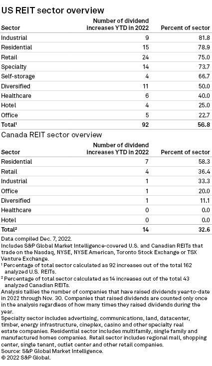 The State of REITs: December 2022 Edition - 2nd Market Capital Advisory ...